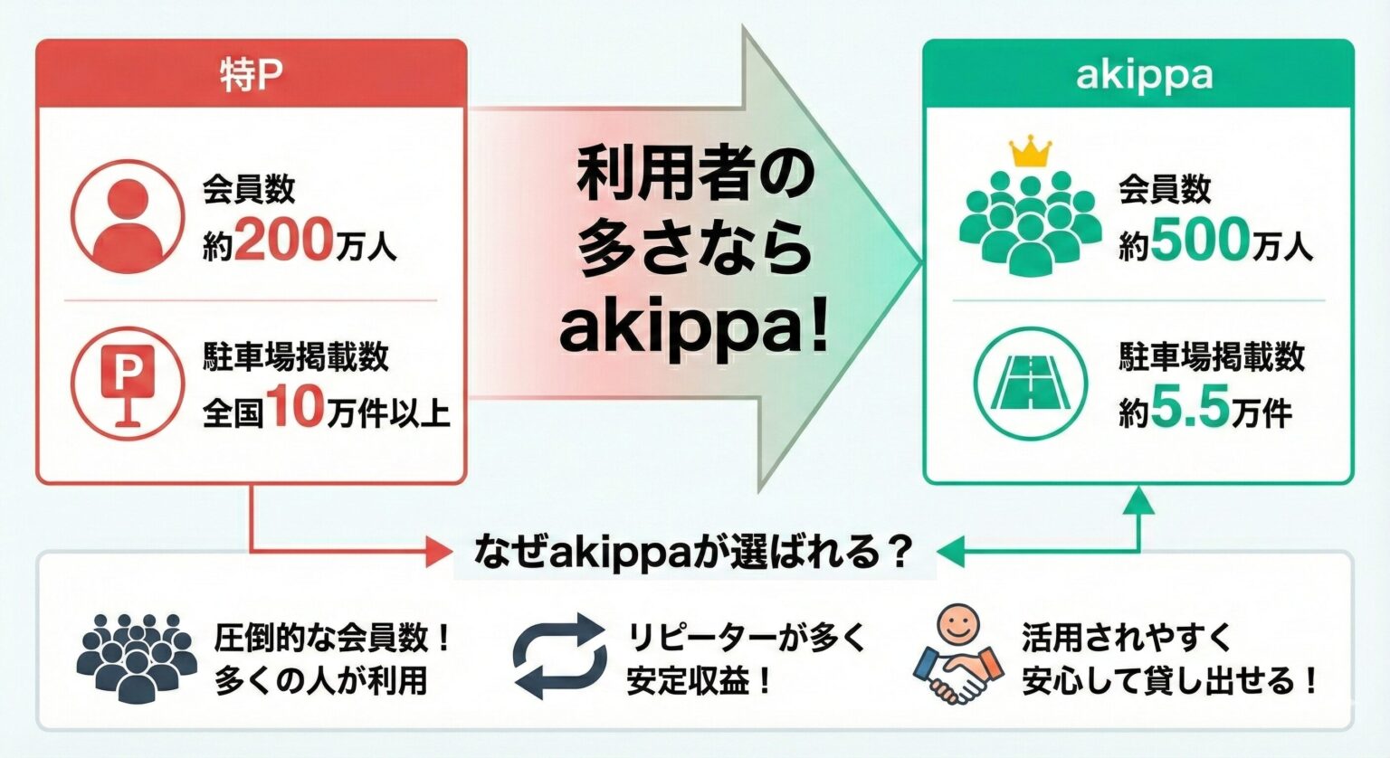 特P（とくぴー）とakippa（あきっぱ）を比較！どっちがいいか徹底調査！