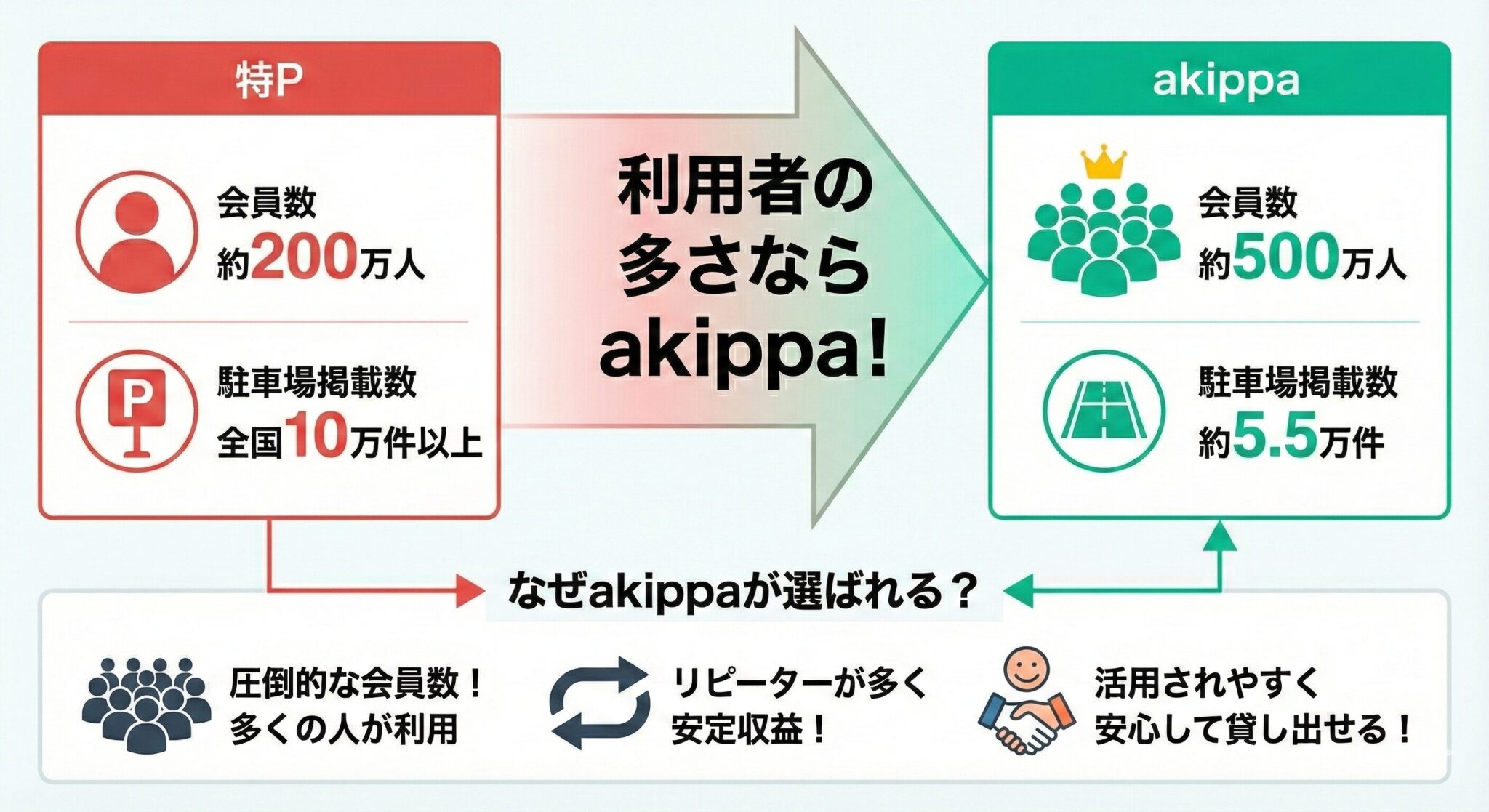 特P（とくぴー）とakippa（あきっぱ）を比較！どっちがいいか徹底調査！